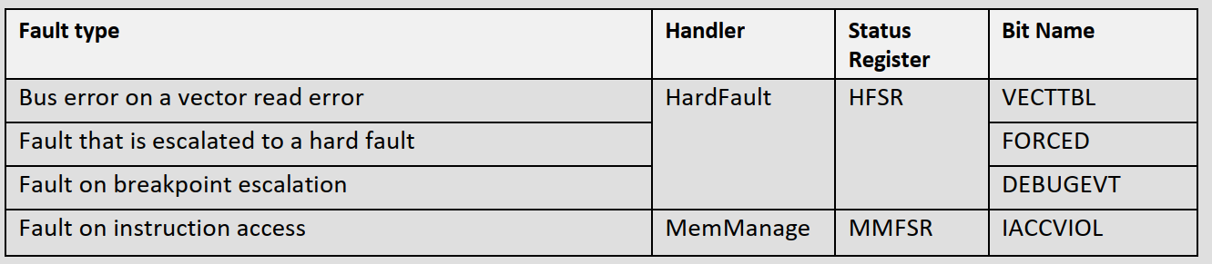 Fault 异常或陷阱 分析_an imprecise data access error has occurred (cfsr.-CSDN博客
