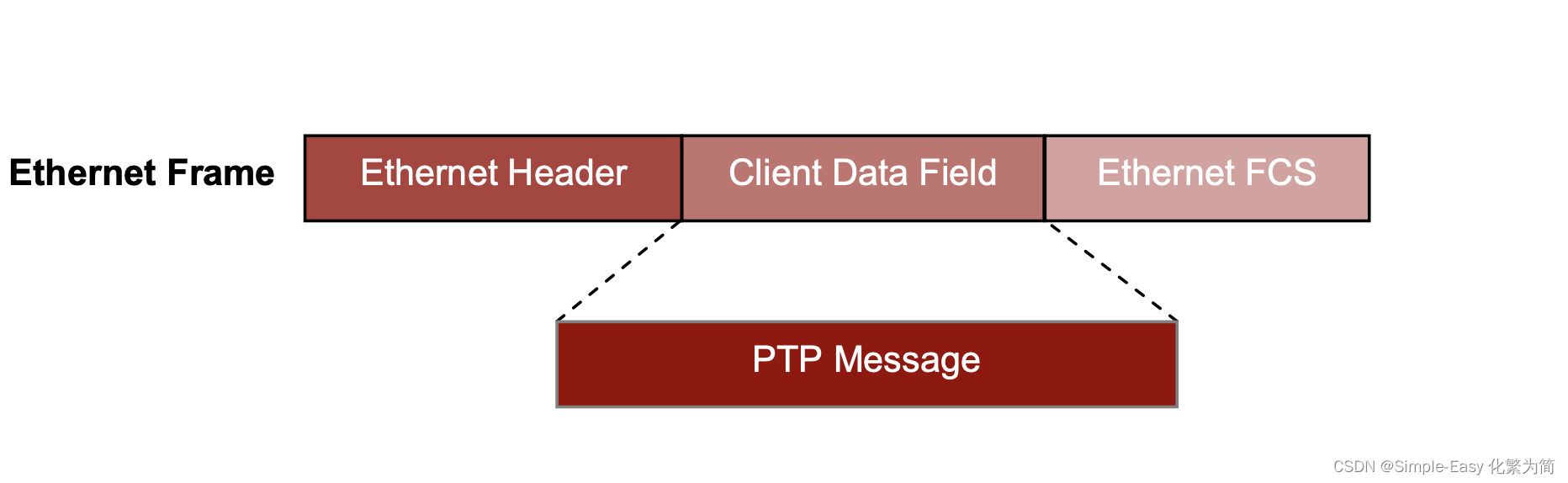 IEEE1588v2解析（5）--PTP的传输方式_ieee588 报文-CSDN博客