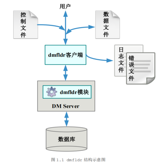 DM8-dmfldr使用_dmfldr 手册-CSDN博客