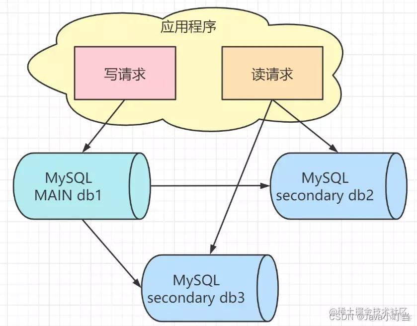 Mysql复制与高可用水平扩展架构实战mysql实现水平扩展集群 Csdn博客