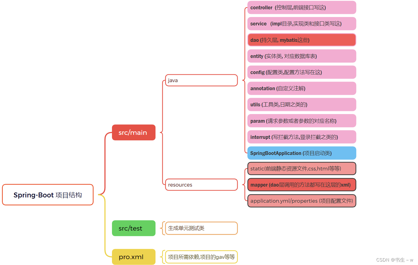 Spring Boot 项目的创建和简单使用_创建一个简单的boot项目-CSDN博客