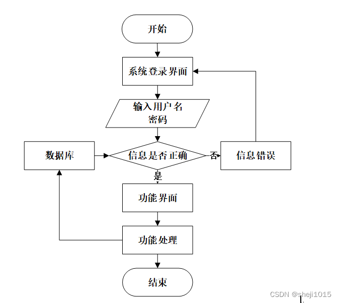 Jspssm计算机毕业设计线上图书销售管理系统【附源码】图书销售管理系统流程图 Csdn博客 