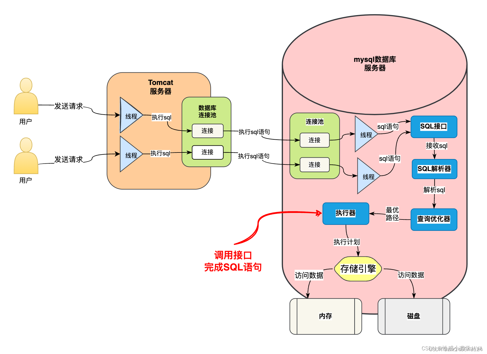 Mysql高级 Csdn博客 