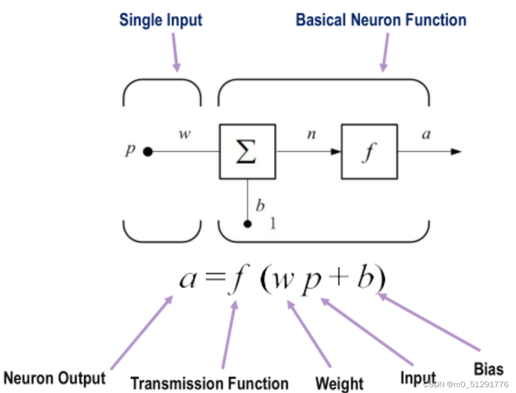 cognitive computing---chapter2---neural network-CSDN博客