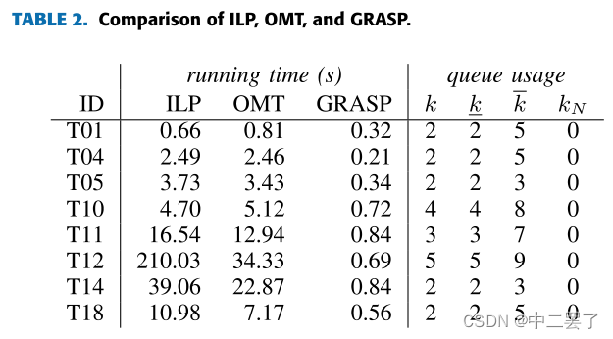 TSN中流的路由与调度的研究_a simple and efficient time-sensitive networking t-CSDN博客