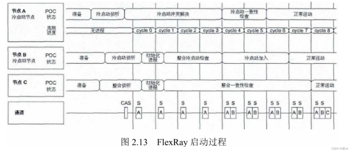 FlexRay 总线原理及应用_flexray总线 开发实践-CSDN博客