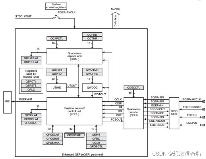 DSP28335学习记录（五）——eCAP、eQEP-CSDN博客