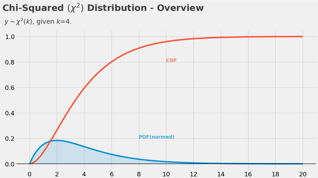 数据科学分布——卡方分布_卡方分布cdf-CSDN博客