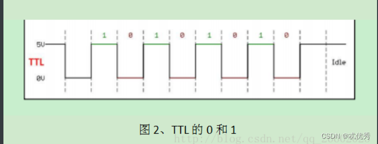 TTL、RS232、RS485的区别和简介_rs232和ttl-CSDN博客