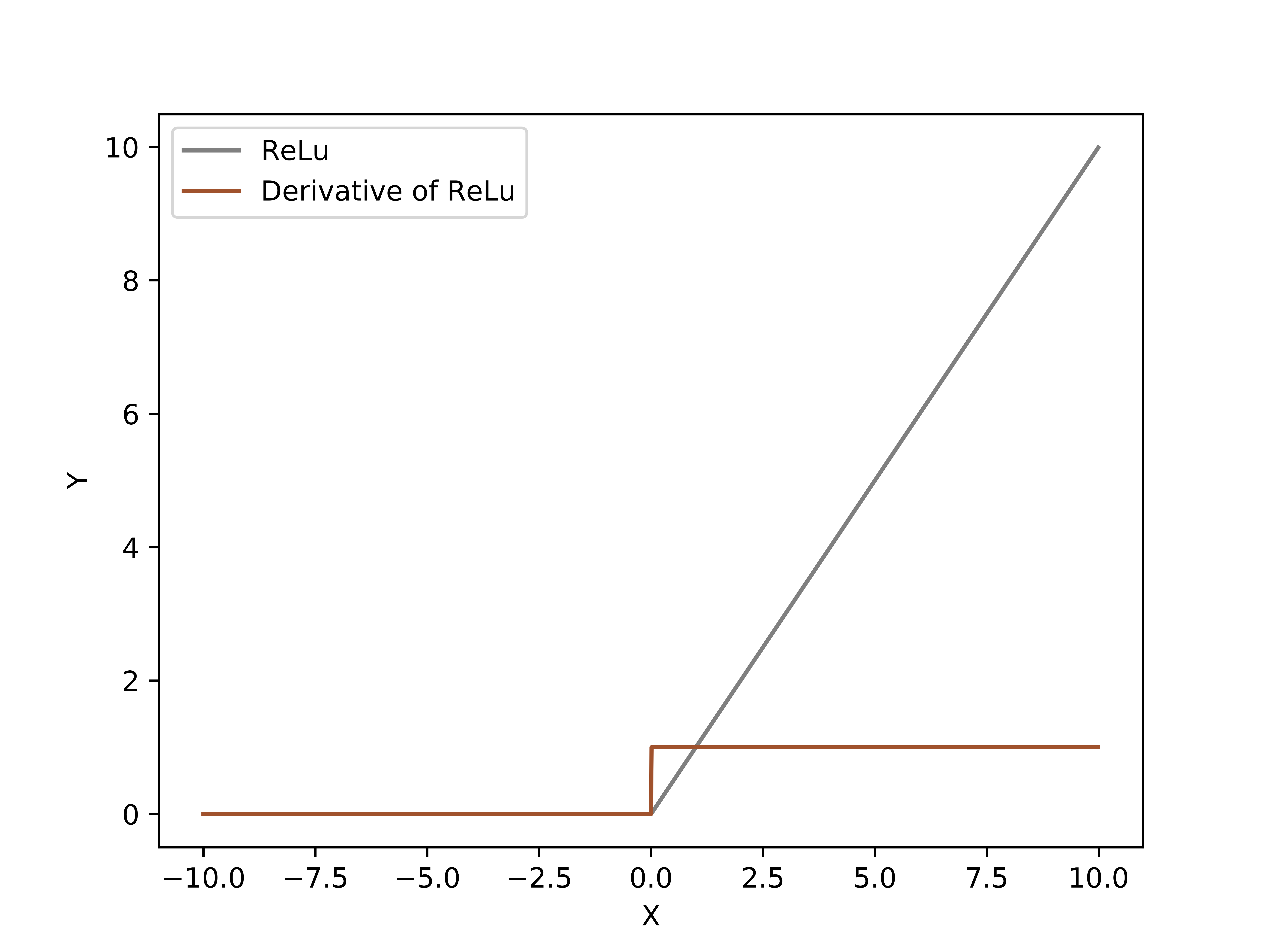 python：激活函数及其导数画图sigmoid/tanh/relu/Leakyrelu/swish/hardswish ...
