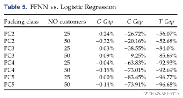【论文阅读】（2021）Learning-Based Branch-and-Price Algorithms for the Vehicle ...