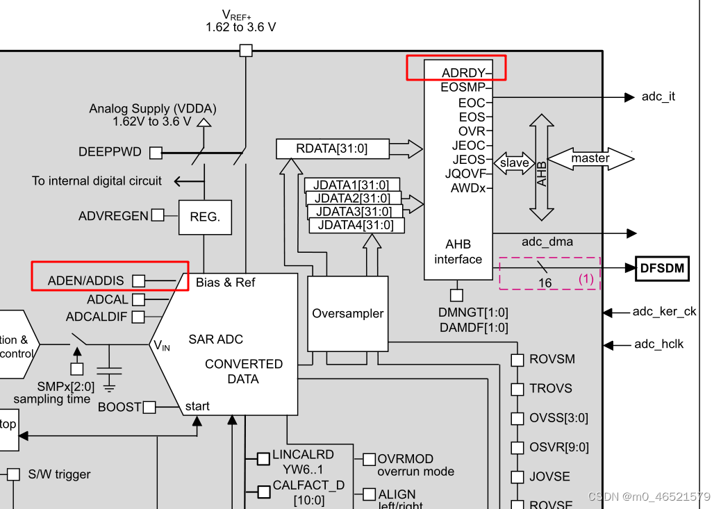 Analog-to-digital converters (ADC)_在硬件清除adcal位(校准结束)后,在adcal=1和4 adc时钟 ...