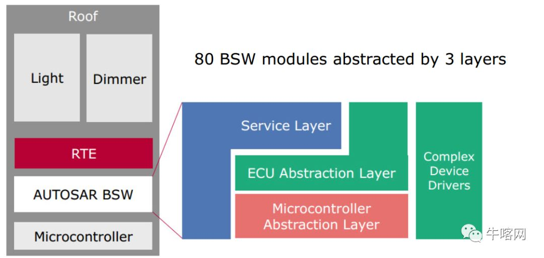 什么是AUTOSAR, 为什么要用AUTOSAR-CSDN博客