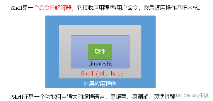 02Linux操作系统(三)--shell_linux和shell的关系-CSDN博客