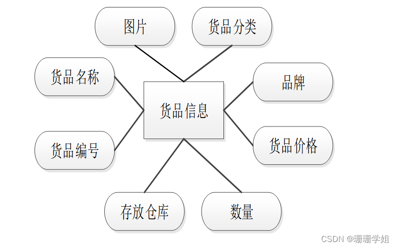 计算机毕业设计springboot智能库存管理系统6f18q9【附源码数据库部署lw】智能库存管理系统开发设计 Csdn博客