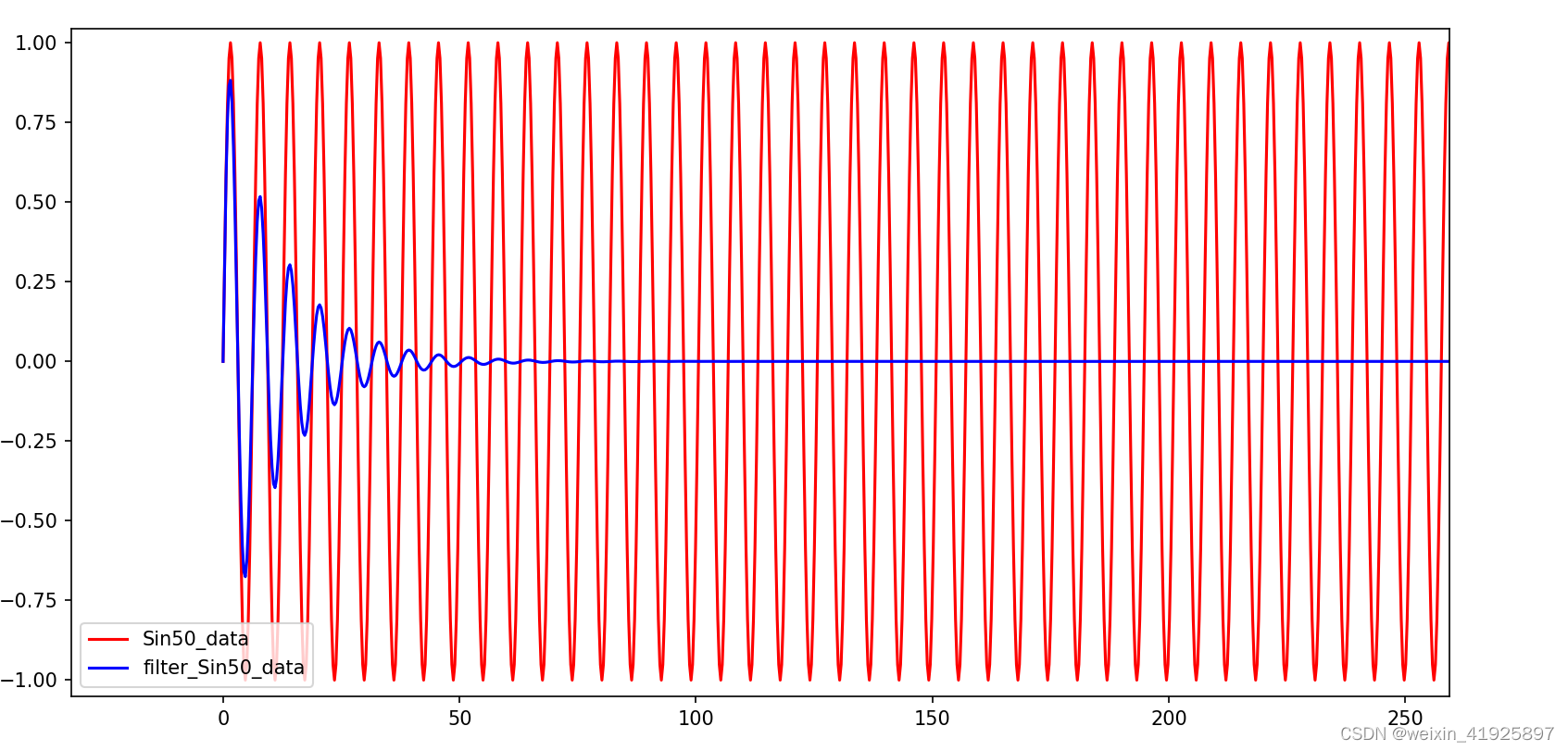 50HZ陷波器python源码_pytorch 50hz陷波器-CSDN博客 50HZ陷波器python源码_pytorch 50hz陷波器-CSDN博客
