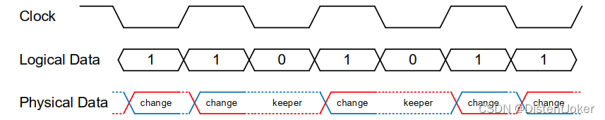 Mipi SoundWire Spec 学习笔记（欢迎交流，持续更新）-CSDN博客