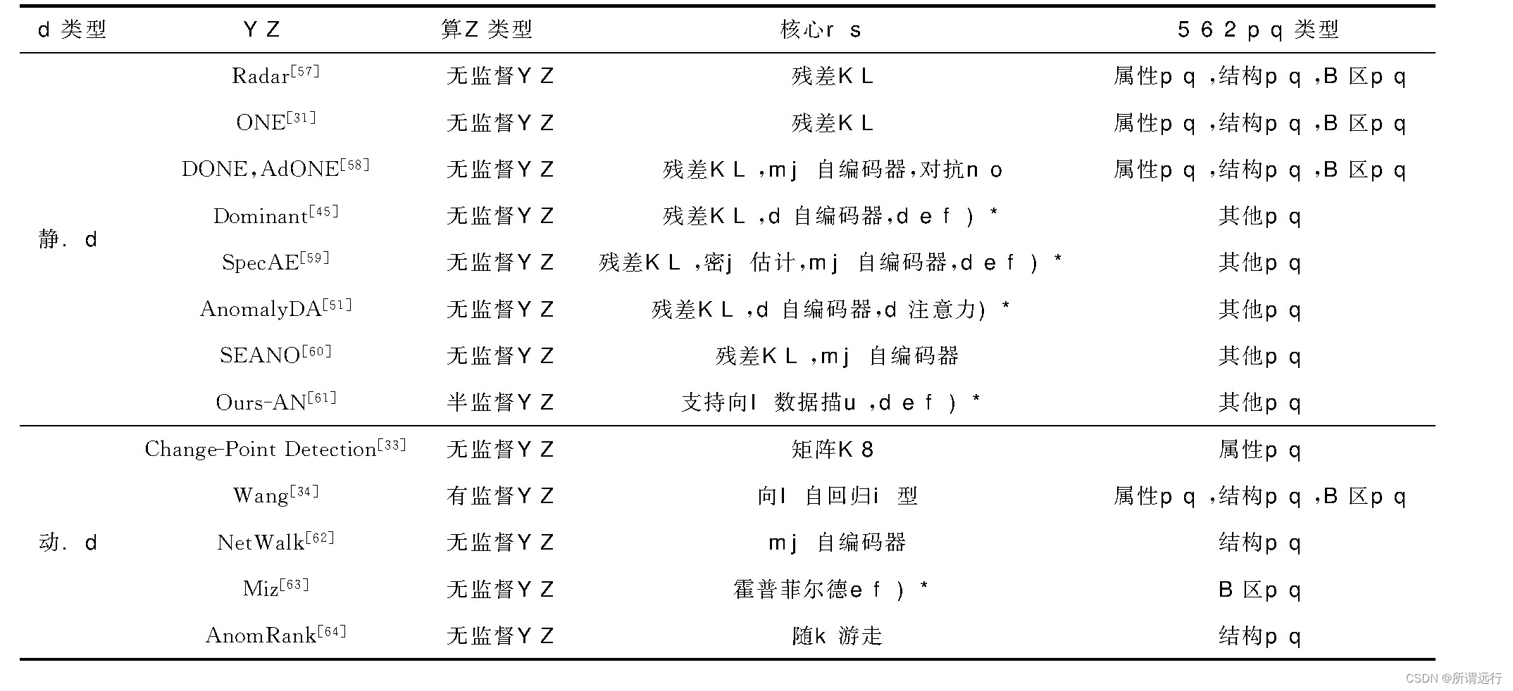 基于深度学习的图异常检测技术综述——阅读 综述一个领域的数据观测网络 Csdn博客