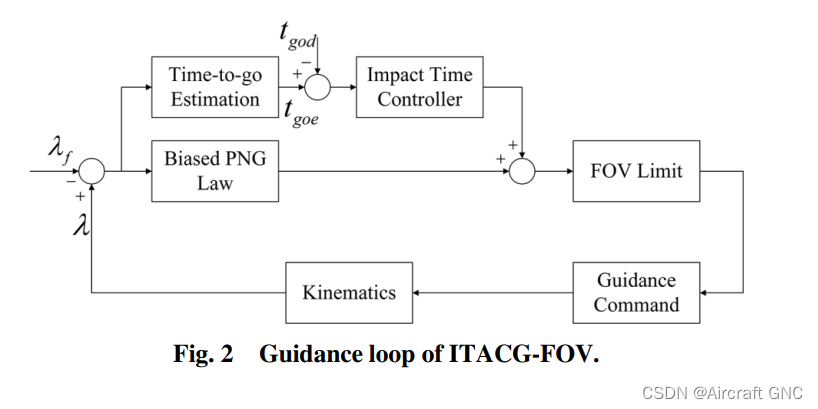 Impact Time and Angle Control Guidance with Field-of-View Constraint ...
