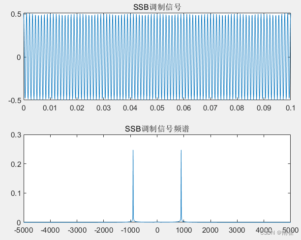 通信原理|基于Matlab的模拟调制系统仿真AM\DSB\SSB_调频通信系统性能仿真-CSDN博客