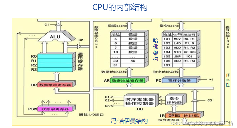 架构之路 21 ：目标系统 系统软件 计算机系统架构、计算机指令系统、结构化程序与分层编程。目标系统结构程序模型 Csdn博客