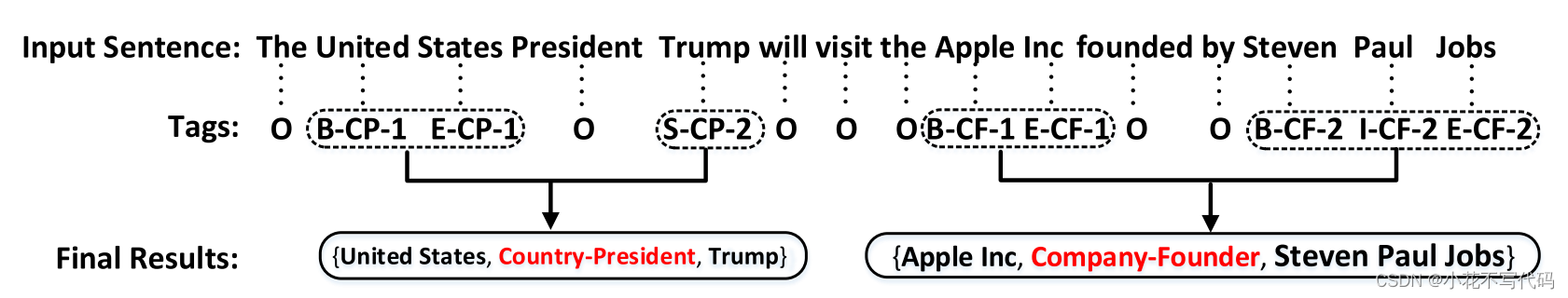 【LSTM】《Joint Extraction of Entities and Relations based on a novel tagging scheme》论文复现 ...