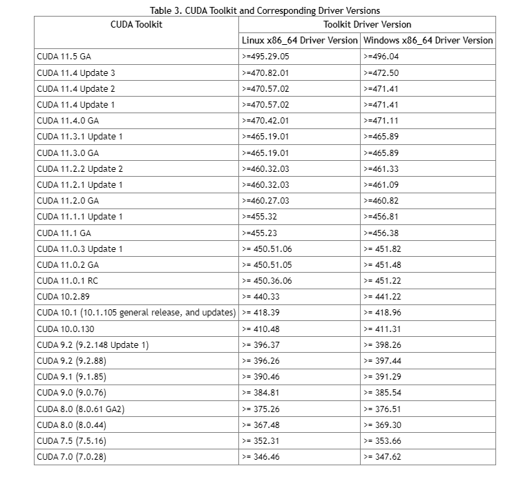NVIDIA显卡驱动+CUDA+CUDNN+Tensorflow+Keras之间的关系（含各版本对应关系表）_cuda和tensorflow的关系-CSDN博客