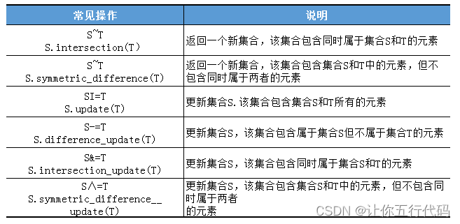 Python集合关系解读：python语言中都有哪些集合关系？a∧b在python是什么意思 Csdn博客
