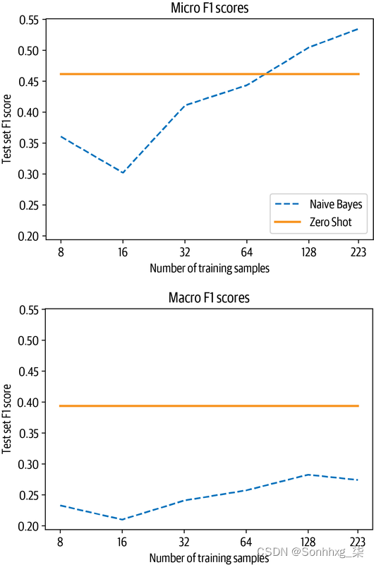 【NLP】第17章 处理很少或没有标签_迁移学习 目标域没有标签怎么处理-CSDN博客