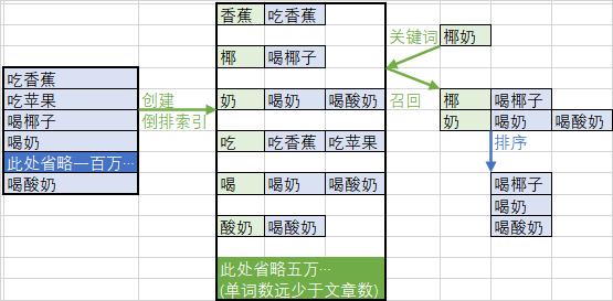 Python【极简】搜索引擎倒排索引python简单搜索引擎倒排索引 Csdn博客