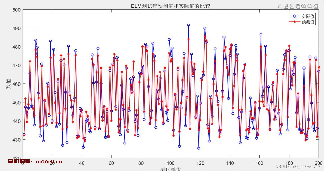 ELM极限学习机回归预测MATLAB代码 代码注释清楚。_极限学习机matlab代码-CSDN博客
