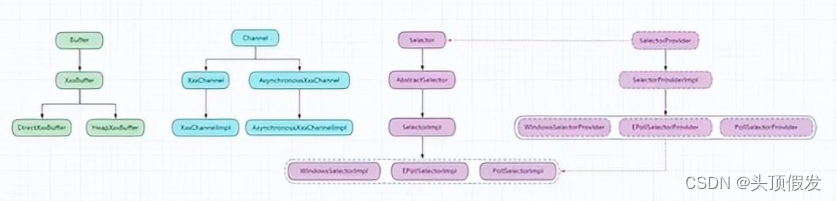 select、poll、epoll的底层原理剖析_poll epoll selector-CSDN博客