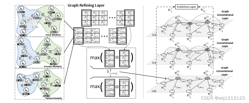论文《Graph-Refined Convolutional Network for Multimedia Recommendation with Implicit Feedback》阅读 ...
