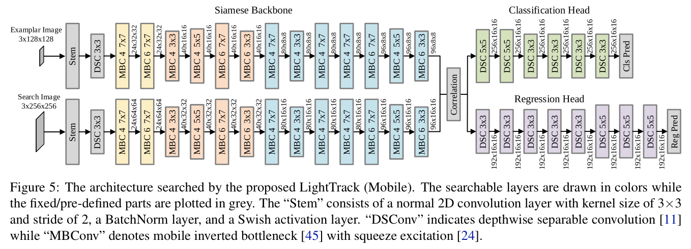 LightTrack：Finding Lightweight Neural Networks for Object Tracking学习笔记-CSDN博客