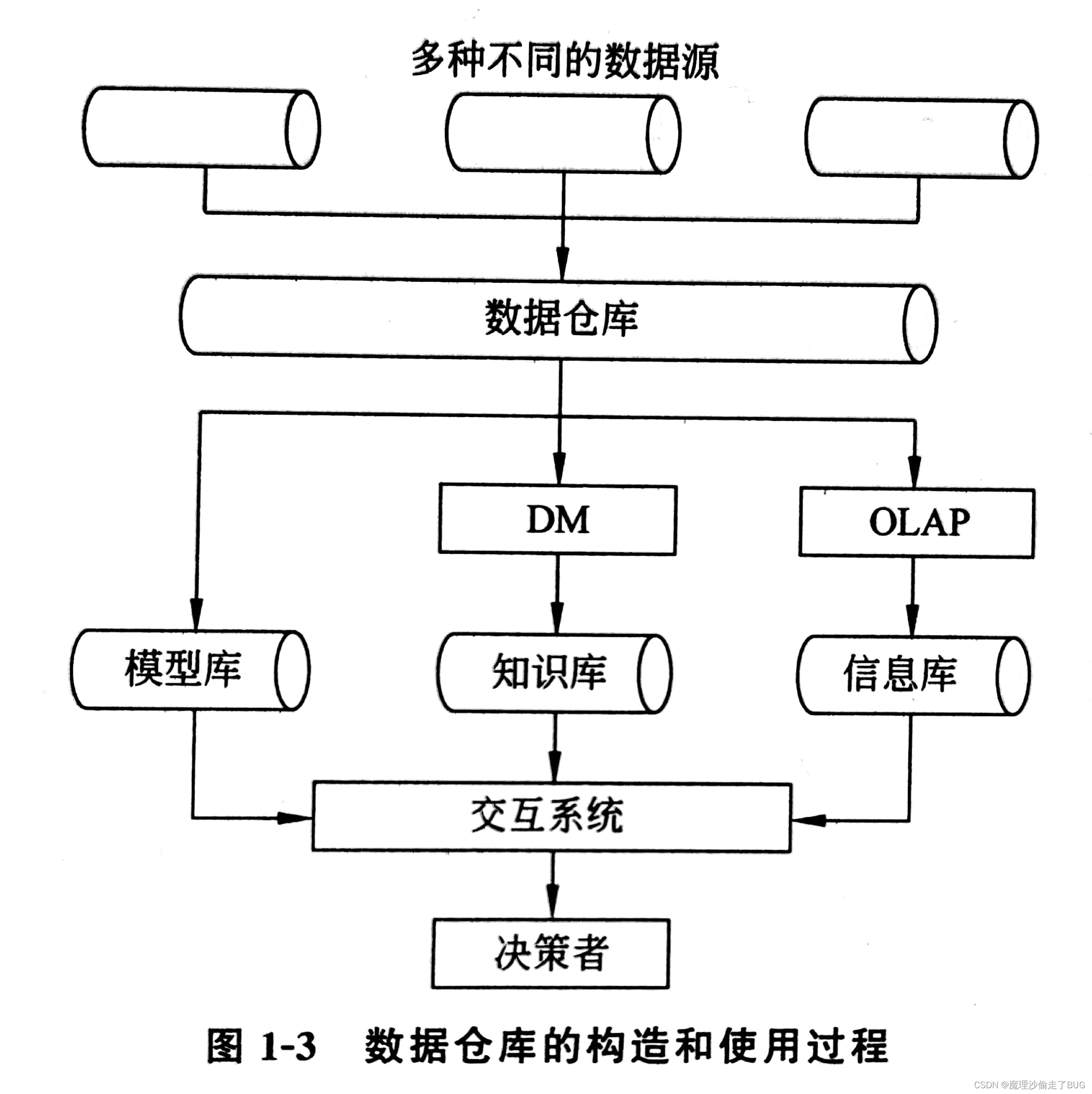 【数据分析与数据挖掘】第一章：概述可以在不同维度合并数据从而形成 Csdn博客