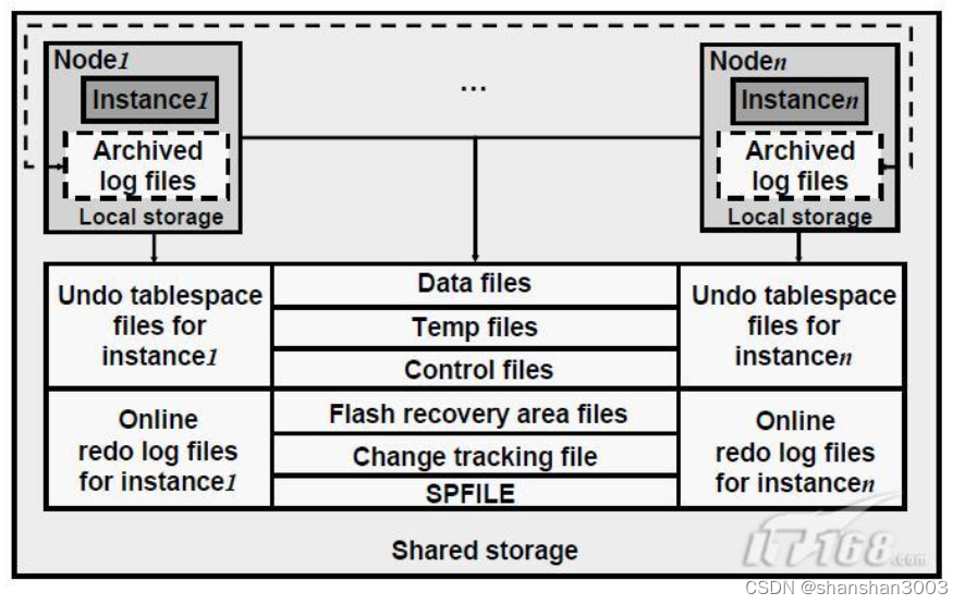 Oracle第十四节---Oracle的RAC_oracle rac-CSDN博客
