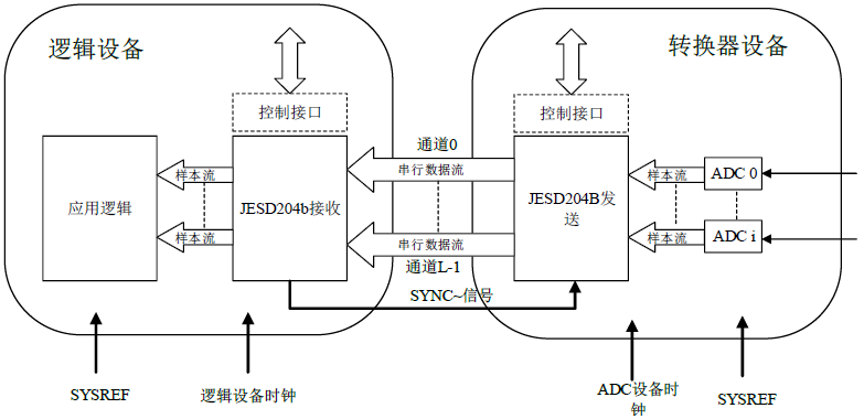 【JESD204系列】四、JESD204B实现结构_jesd204b接口硬件设计-CSDN博客