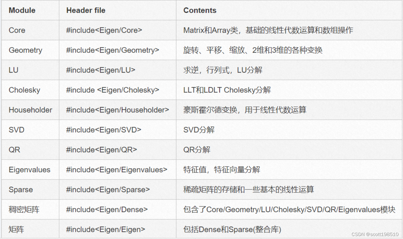 Eigen库的主要函数及用法-CSDN博客