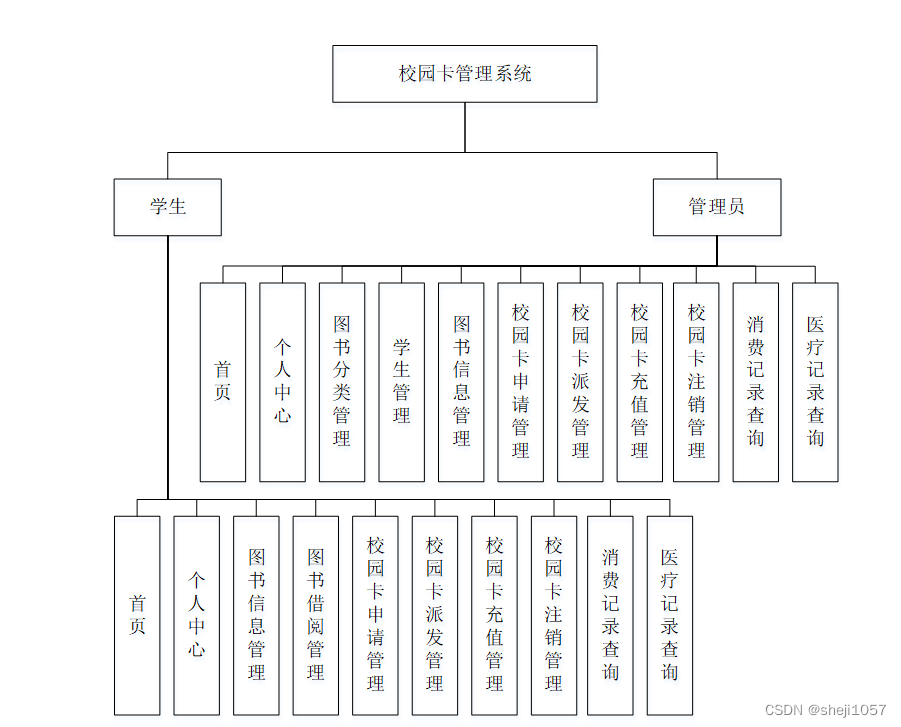 [附源码]Nodejs计算机毕业设计基于的校园卡管理系统Express(程序+LW)-CSDN博客