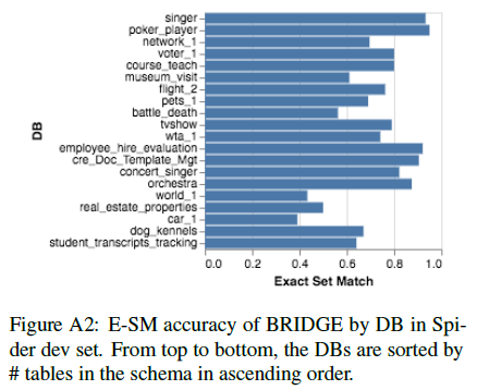 论文笔记：Bridging Textual and Tabular Data for Cross-Domain Text-to-SQL Semantic Parsing-CSDN博客