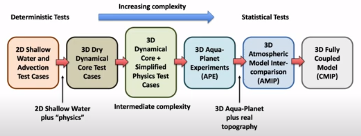 CESM笔记——各个子模块介绍-CSDN博客