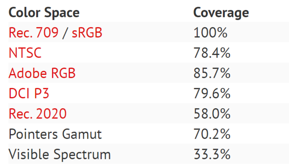 显示器参数--色域_dci-p3 90%相当于多少srgb-CSDN博客