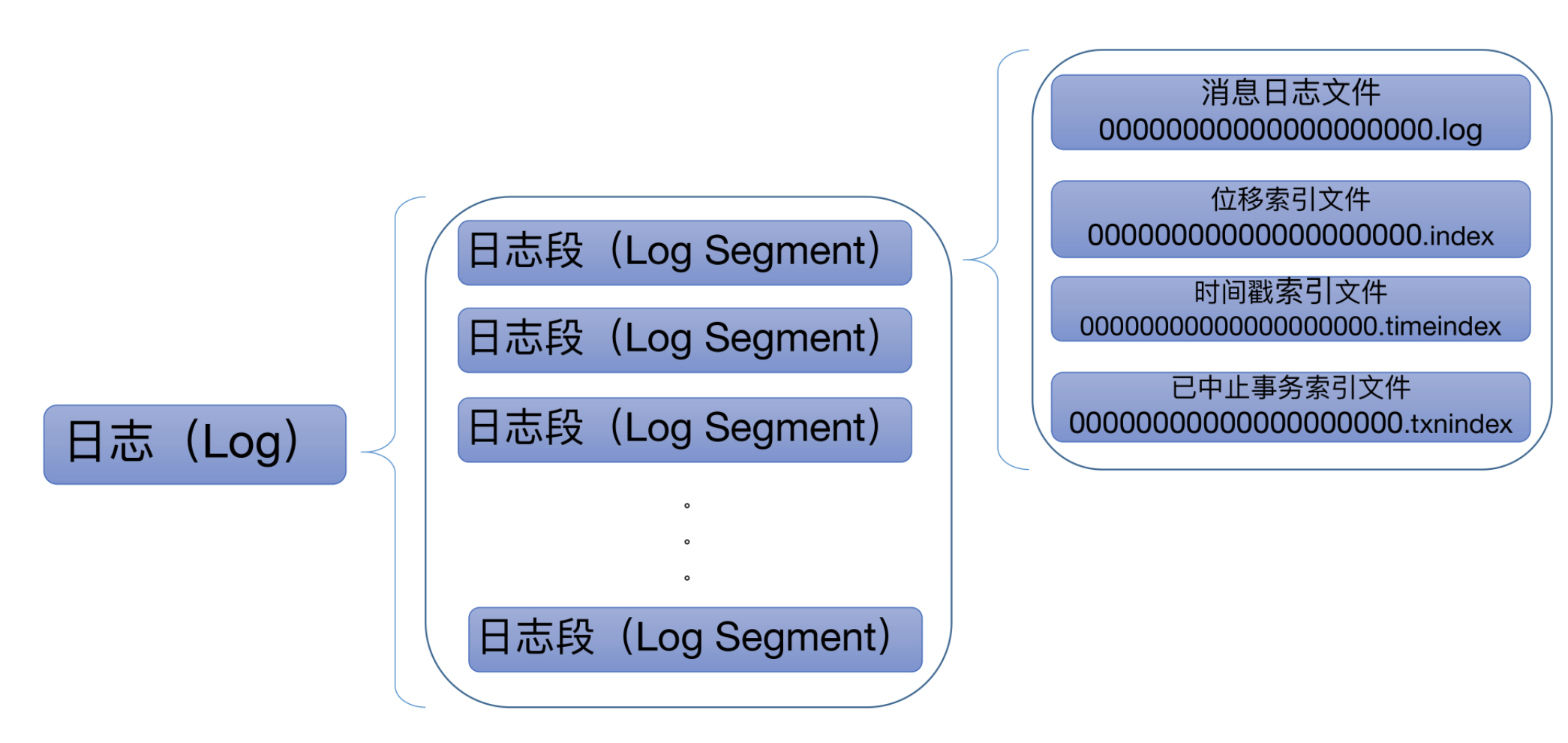 【kafka】Kafka源码解析 - LogSegment以及Log初始化_kafka源码log-CSDN博客