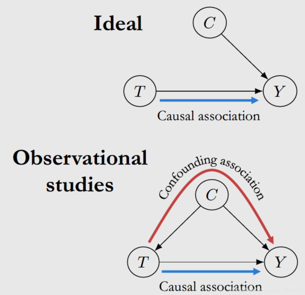 Introduction to Causal Inference：Chapter 1因果推断概论-CSDN博客