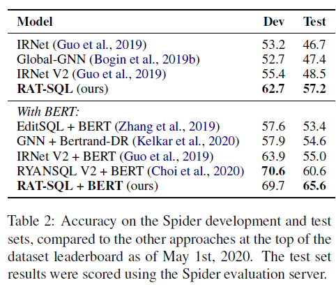 论文笔记：RAT-SQL: Relation-Aware Schema Encoding and Linking for Text-to-SQL Parsers-CSDN博客