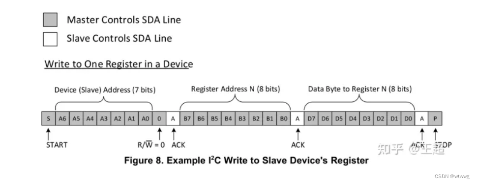 iic总线_iic释放sda是拉高还是拉低-CSDN博客
