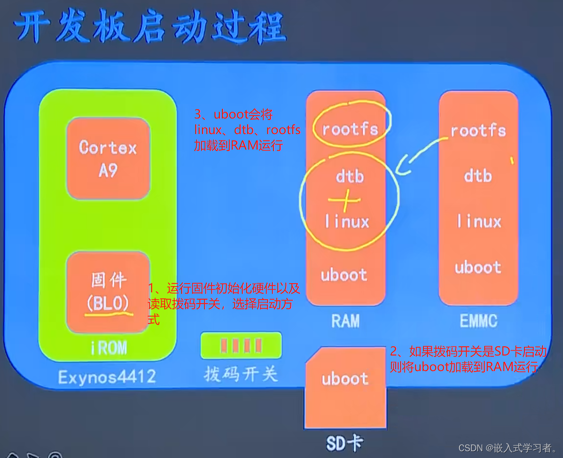 嵌入式（FS_4412 系统移植导学）_fs4412开发板系统移植-CSDN博客