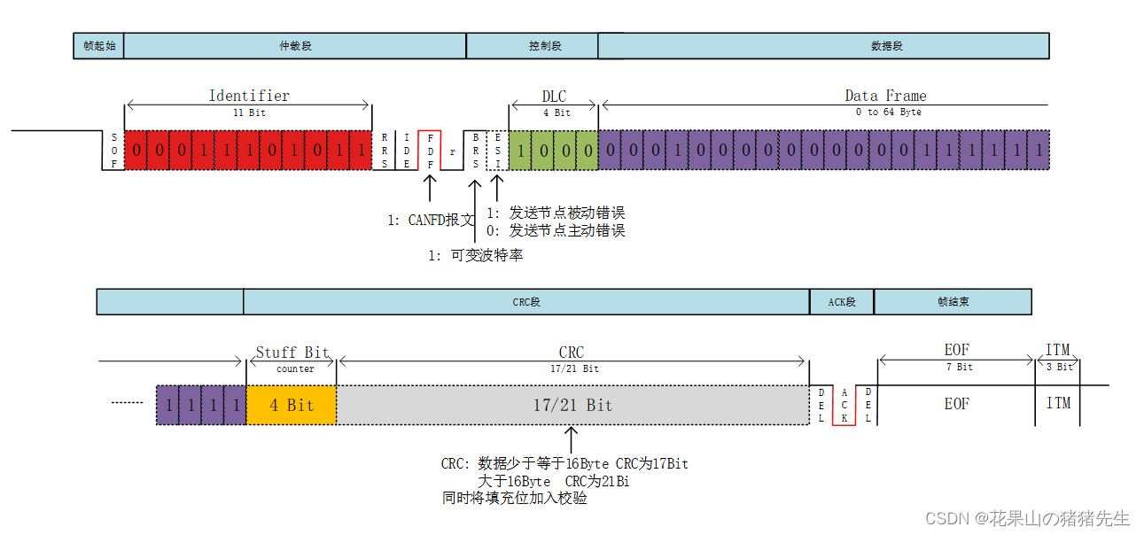 CAN/CAN FD网络介绍_canxl、can fd、can-CSDN博客