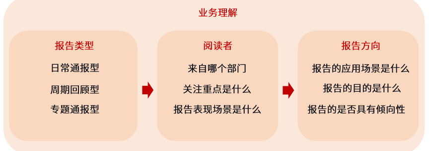 CDA Level1知识点总结之业务分析报告与数据可视化报表_cda精益业务数据分析pdf-CSDN博客