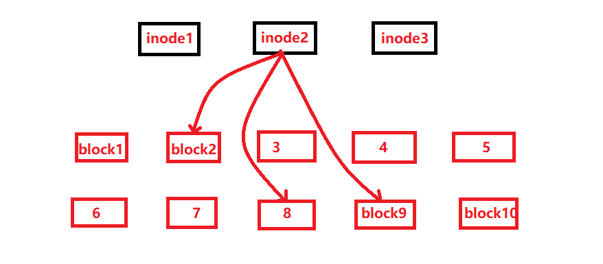 linux的inode和超级块的用处_linux 超姐块-CSDN博客
